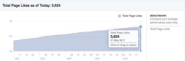 8 simple steps to help you grow your Facebook page - Life with Baby Kicks